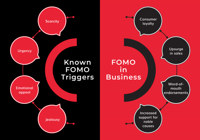 Why Use FOMO in Marketing for Your Business to Boost Sales
