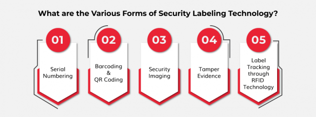 Anti-Counterfeiting or Security Labels to Protect Businesses